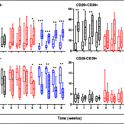 Evolution of the PPD-stimulated T cells according to TST status ...