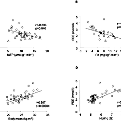 Association between fasting myocellular phosphodiester (PDE) contents ...