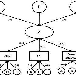 Best fitting common pathway model.