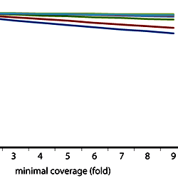 Coverage plot of all samples.