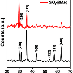 XRD patterns obtained from Mag and Mag@SiO2 nanoparticles.