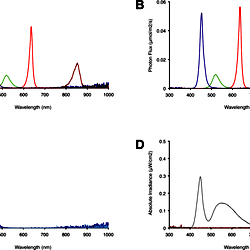 Light sources with narrow bandwidth spectra.