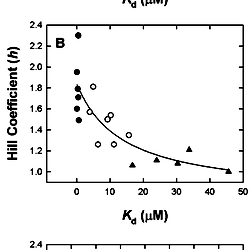 Correlation plots for the dissociation constant (Kd), Hill coefficient ...