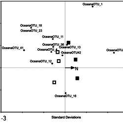 Triplot based on a Canonical Correspondence Analysis showing the ...