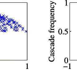 Scatter plots showing the correlation between the cascade frequency and ...