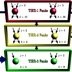 Sketch of a directed assortative interbank network defined by Eqs (23 ...
