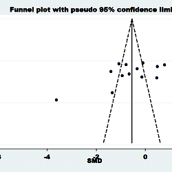 Funnel plots of the change of LDL-C,HDL-C and cTnT after PCI.