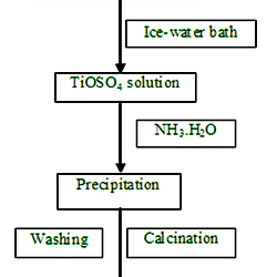 Process of TiO2 anatase nanocrystals preparation.