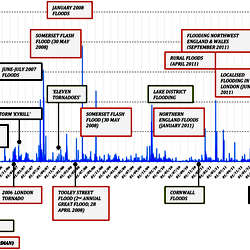 Timeline of Flickr activity during a number of flood events (2004–2014 ...