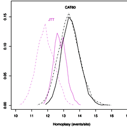 Observed (solid lines) and predicted (dashed lines) numbers of ...