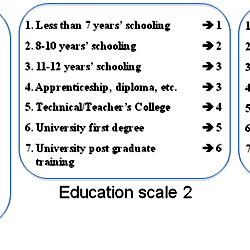 Transformation applied to the original education scales (1 to 3) to ...