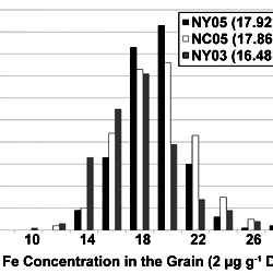 FeGC observed for a maize population.