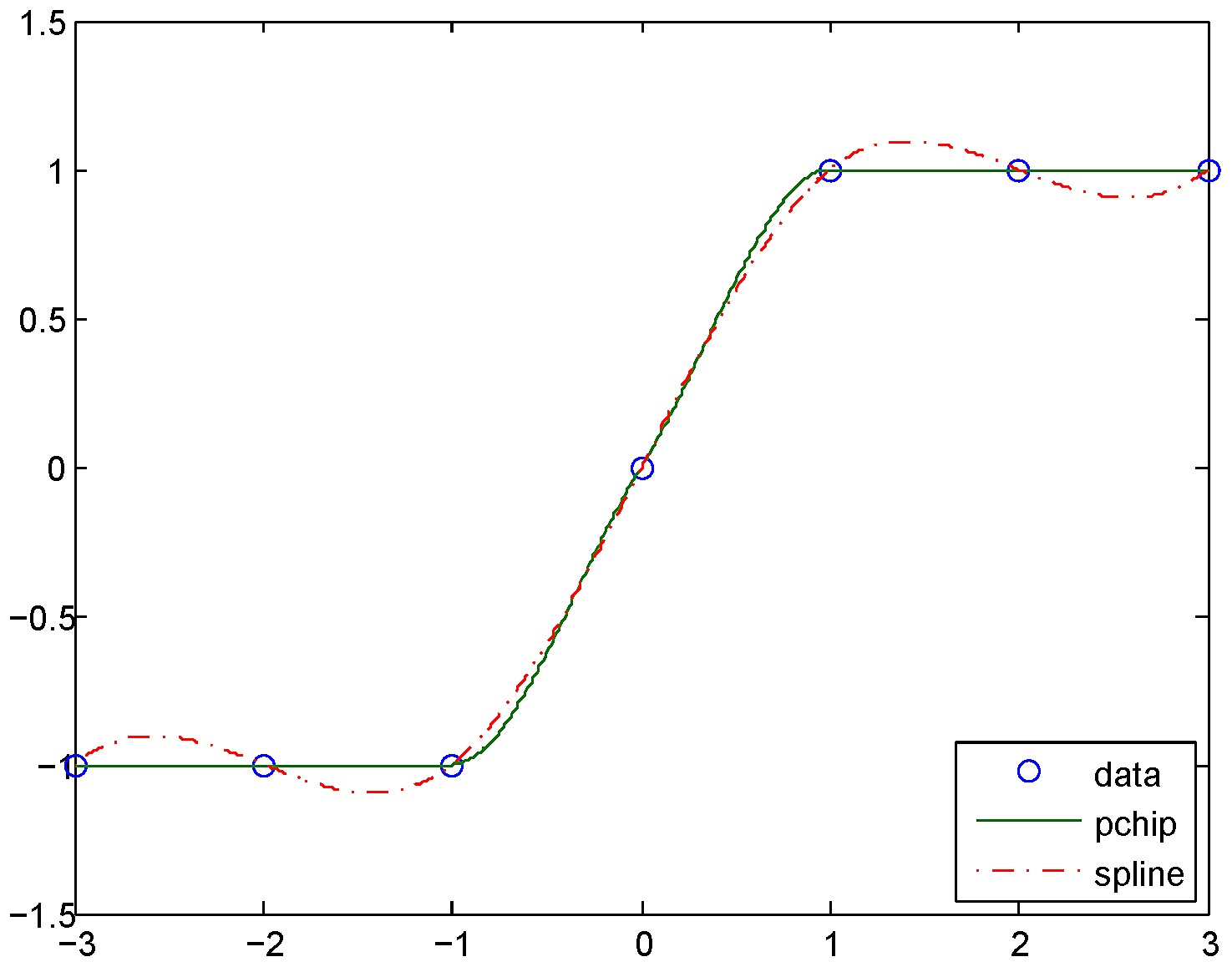 Cubic Hermite Spline