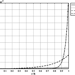 Interstitial velocity distribution in a 1 cm radius tumor, different ...