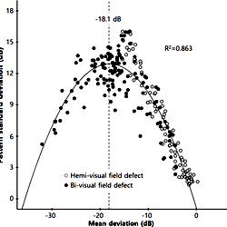 Scatterplot showing the relationship between mean deviation (MD) and ...