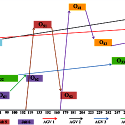 Gantt chart of a random sequence of the example using the six AGVs before optimization.