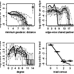Goodness-of-fit plots for the final graphical selection model for ...