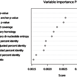 Variable importance plot for deFuse classifier.