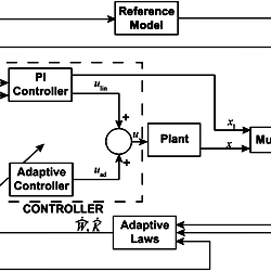 Block diagram of the closed-loop system using Adaptive augmented PI ...