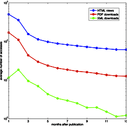 The decay patterns of three types of web accesses: HTML views, PDF ...