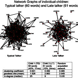 Network graphs for two individual children.