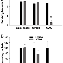 Antibacterial properties of UV light responsive photocatalyst UV100 and ...