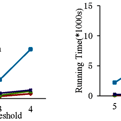 Running time comparison among different algorithms for dataset II in ...
