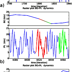 Interactive coupling between the recurrent map and the associative map.