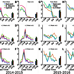 Comparison of mean absolute error by lead time.