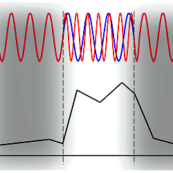 Phase synchrony between two oscillations.