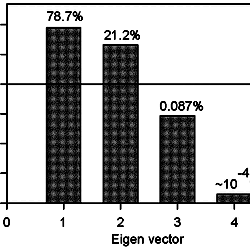 Percent variability in the data explained by each eigen vector.