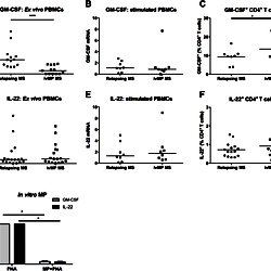 GM-CSF and IL-22 before and after intravenous methylprednisolone (ivMP ...