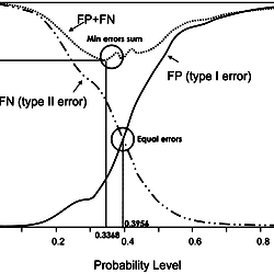Graph of type I vs type II error.