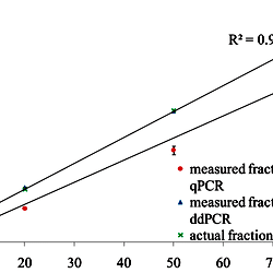 Dynamic range of the ddPCR assay for quantification of chicken and ...