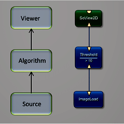 Basic module processing pipeline with a network of three modules: An ...