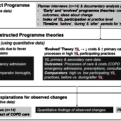 Mixed methods design to address evaluation objectives.