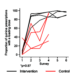 Intervention effect on processes of care.