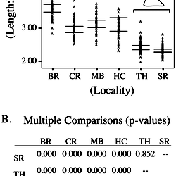 Differences between LHR across sampled populations.