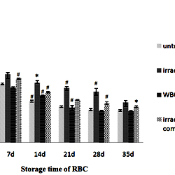 2,3-DPG changes in each group during storage.