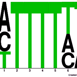 Position Frequency Matrix for the top motif identified by DREME for HuR.