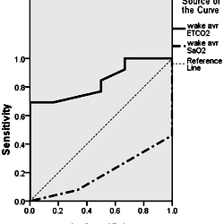 ROC curves for average ETCO2 measured by wake capnography screening and ...