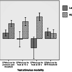 Conditioned pain modulation.