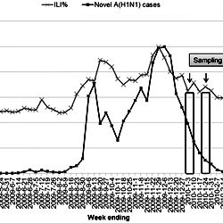 Sampling times and epidemic curve.