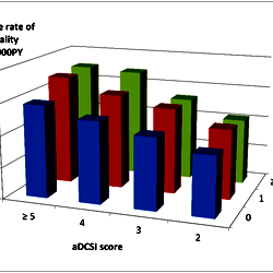 Item - Incidence of mortality after the initiation of dialysis ...