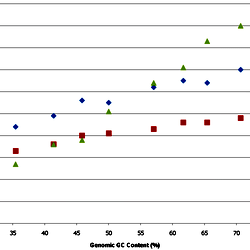 The GC content at each of the three codon positions was plotted against ...