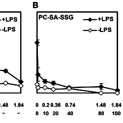 Immunomodulatory activity of free and vesicular SSG on splenocytes of ...