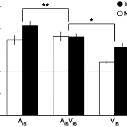 Comparison between the effects of imprinting on different modalities.