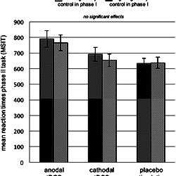 Mean reaction times on phase II task (Multi Source Interference Task) measured in ms split for ...