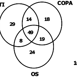 Venn diagram showing overlapping genes.