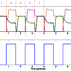 Frequency multiplication for a discrete square wave input.